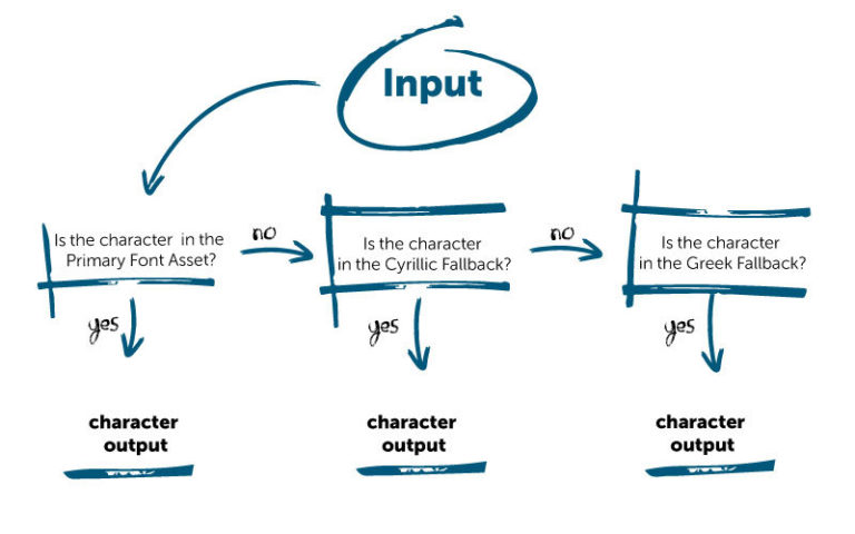 Integrating text in Unity | Allcorrect Games