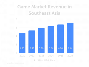 The Gaming Market in Southeast Asia | Allcorrect Games