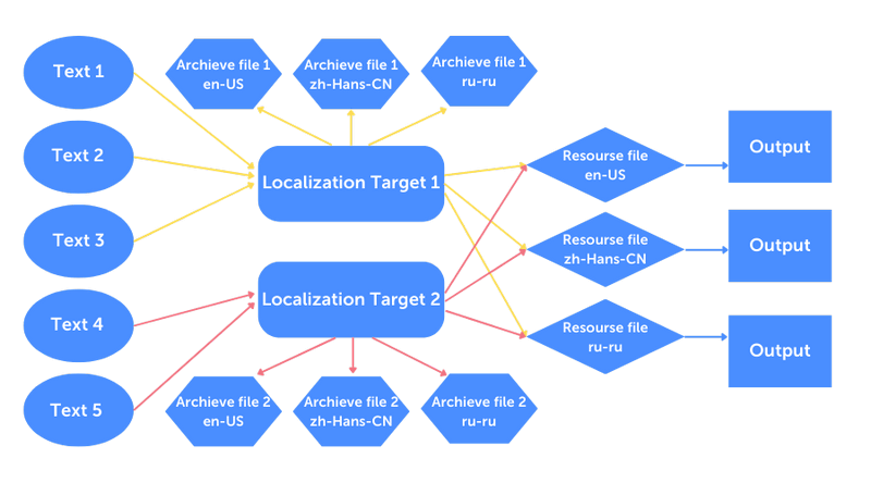 Game Localization In Unity And Unreal Engine Allcorrect Games 1674