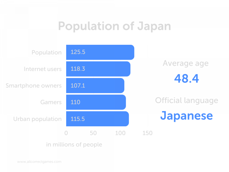 The Gaming Market in Japan | Allcorrect