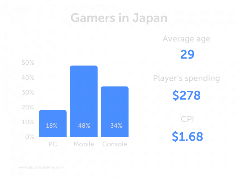 The Gaming Market in Japan | Allcorrect