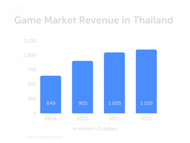 The Gaming Market in Thailand | Allcorrect