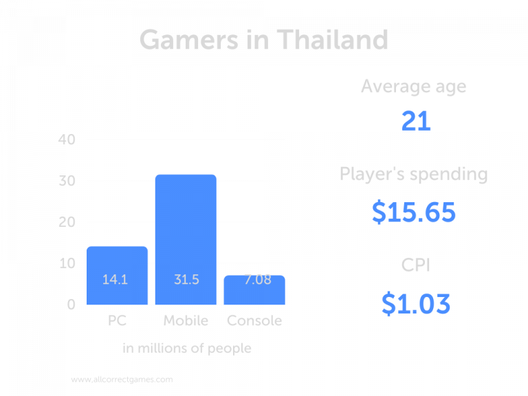 The Gaming Market in Thailand | Allcorrect