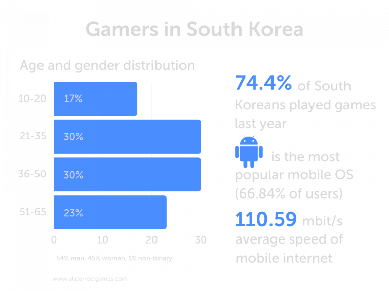 The Gaming Market in South Korea | Allcorrect