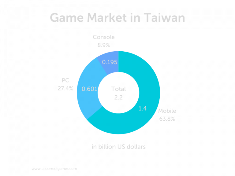 The Gaming Market in Taiwan | Allcorrect