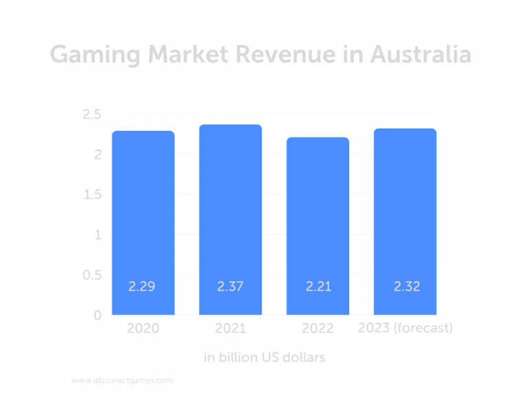 The Gaming Market in Australia | Allcorrect