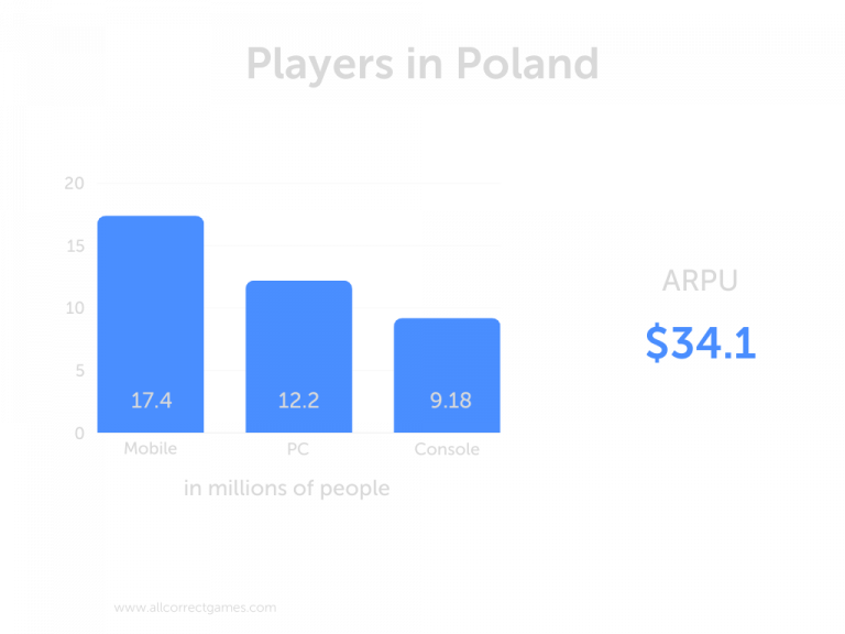 The Gaming Market in Poland | Allcorrect