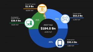 The Gaming Market in 2023 | Allcorrect