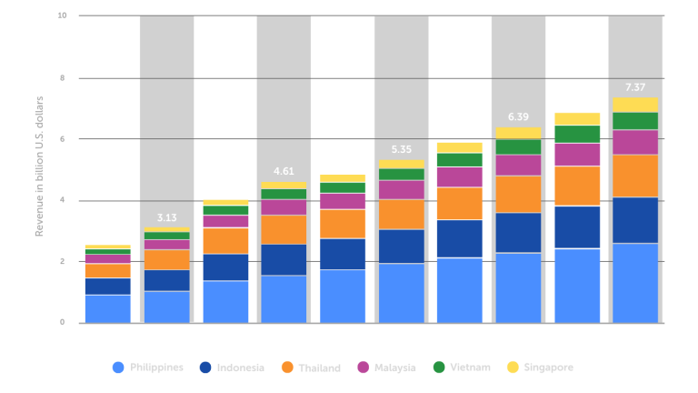 The Gaming Market in Southeast Asia (SEA) | Allcorrect